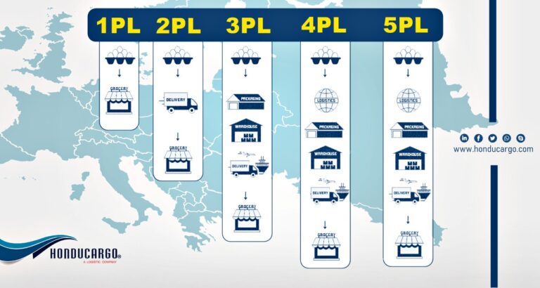 SERVICE INTEGRATION: Types of Logistics Operators